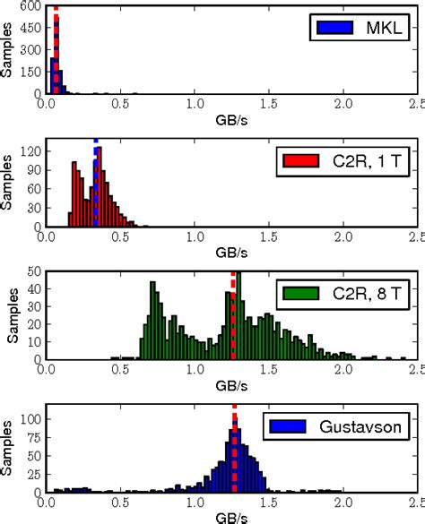 Figure 3 From A Decomposition For In Place Matrix Transposition Semantic Scholar