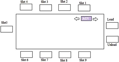 2 Layout Of 2 Parts 9 Machine Fms With Agv Download Scientific Diagram