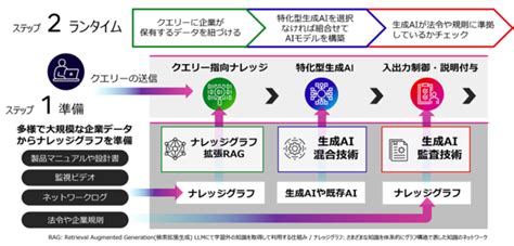 富士通、業務特化の生成ai構築のための「エンタープライズ生成aiフレームワーク」を提供 It Leaders