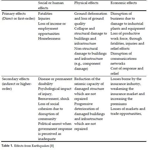 The Estimation Of Seismic Loss Of Structures In The Pbee Framework Civil Engineering X
