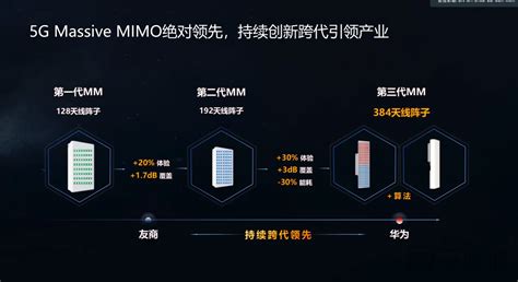 华为发布第三代massive Mimo和fdd超宽带多天线产品 Mwc2022凤凰网