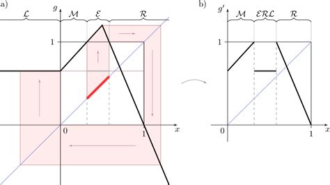 Figure 1 From The Discontinuous Flat Top Tent Map And The Nested Period
