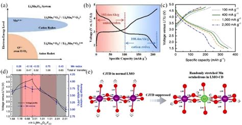 A Schematic Diagram Of Cation And Anion Redox Process In Li4mn5o12