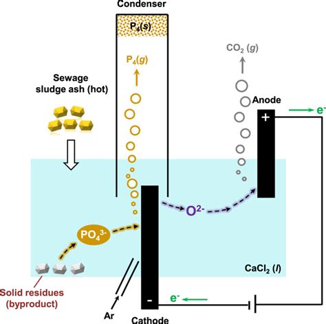 Proposal For A Continuous Process To Produce Elemental Phosphorus P4 Download Scientific