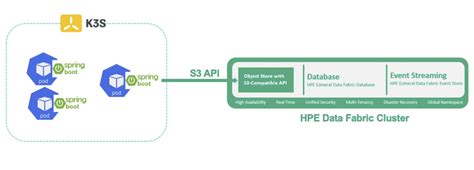 Accessing Hpe Ezmeral Data Fabric Object Storage From Spring Boot S3 Micro Service Deployed In