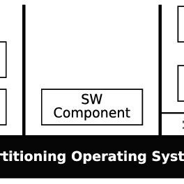 Concept Of A Partitioning OS Download Scientific Diagram