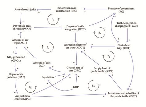 The Traffic Congestion Charging Fee Management Model Based On The System Dynamics Approach Jia