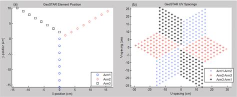 16 A Antenna Array Layout And B The Corresponding Uv Spacing [ton15] Download Scientific