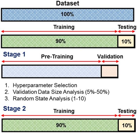 Schematic Diagram Of Data Splitting Process For The Two Stages Of