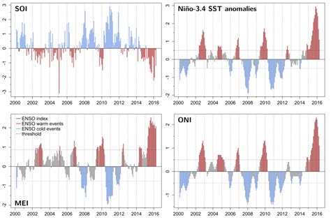 5 time series of different enso indices for 2000 2016 values download scientific diagram