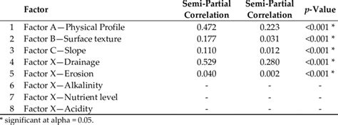 Semi Partial Correlation And Squared Semi Partial Correlation Of Storie