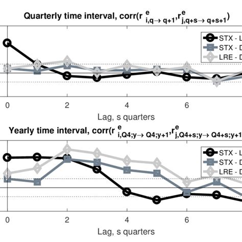 Cross Correlation Functions Of Simulated Data The Figure Shows The