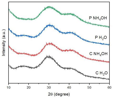 Jfb Free Full Text Fluorescent Carbon Dots From Food Industry By