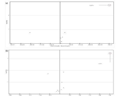 Log P Value Versus Mean Difference Between The Two Phenotypes Red