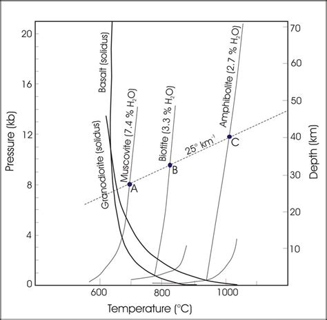 3 Pressure Temperature Plot Showing The Approximate Conditions Under Download Scientific