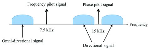 Frequency Division Multiplexing Of Difar For Signal Modulation And Download Scientific Diagram
