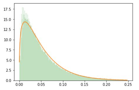 Mathematical Statistics Beta Distribution Fitting With Constrained