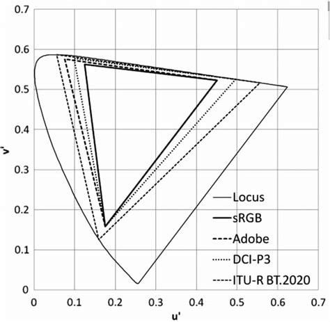Commercial Rgb Primaries In The U V Chromaticity Download Scientific Diagram