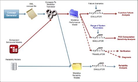Type Of Modelica Models Generated By The Automated Model Generator Download Scientific Diagram