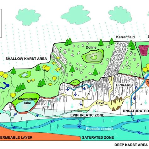Pdf Variability Of Groundwater Flow And Transport Processes In Karst Under Different