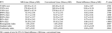Dosimetric Impact Of Magnetic Field On Target Volume Parameters In Download Scientific Diagram