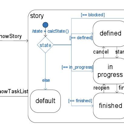 A Composite State And Its Transitions Download Scientific Diagram