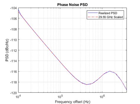 Evm Measurement Of 5g Nr Pusch Waveforms Matlab And Simulink