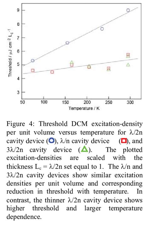 Input Output Power Dependence At Various Temperatures Upon DCM Download Scientific Diagram