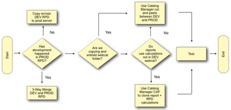 Obiee Software Configuration Management Part 2 Subsequent Deployments From Dev To Prod