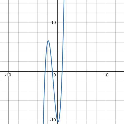 Analyze Each Polynomial Function F X 4 X 3 10 X 2 4 X Quizlet