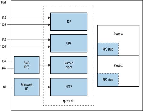 msrpc microsoft remote procedure call service enumeration 0xffsec