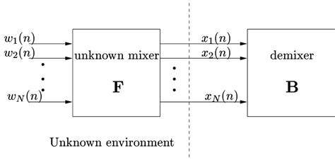 1 the blind source separation problem as it is solved traditionally
