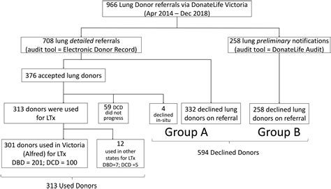 A Retrospective Review Of Declined Lung Donors Estimating The