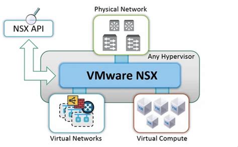 Vmware Nsx Software Free Demo Available At Best Price In Bengaluru