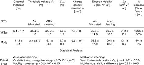 Summary Of Electrical Measurements And Statistical Analysis Of Six