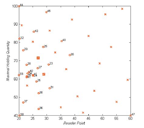 Evaluation Points For Solving The Inventory System Problem Download