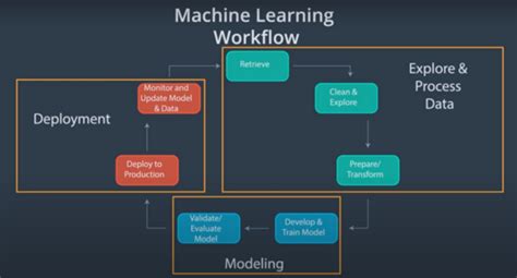 Machine Learning In Practice ML Workflows NVIDIA Technical Blog