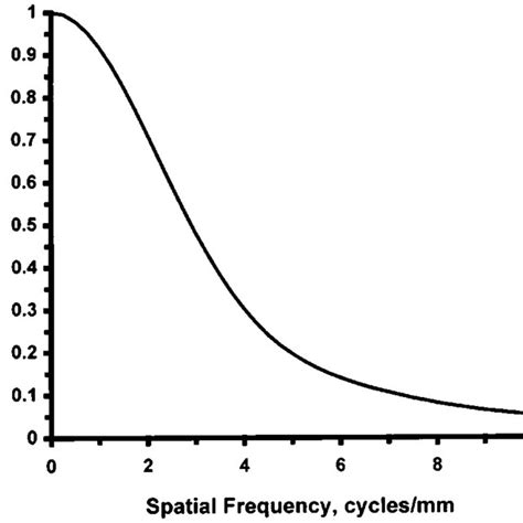 Mtf Calculated From The Lsf Illustrated In Figure 4 Download