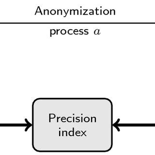 Framework For Evaluating The Clustering Specific Information Loss