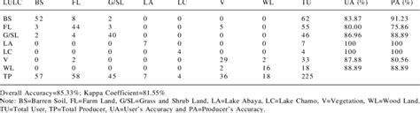 Accuracy Assessment Error Matrix Download Scientific Diagram