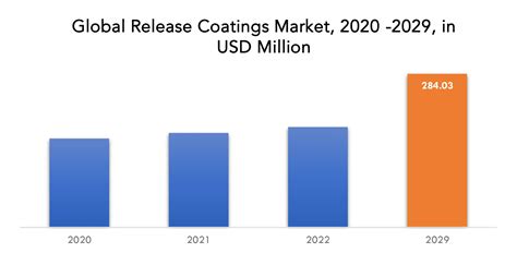 이형 코팅 시장 점유율 동향 예측 2029