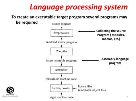 Introduction To Compiler Design PPT
