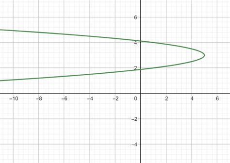 Write Each Equation In Standard Form State Whether The Grap Quizlet