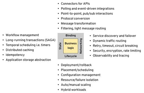 OFBizian Multi Runtime Microservices Architecture