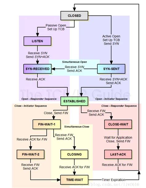 Linux查看TCP连接状态 一泓喜悲vv 博客园