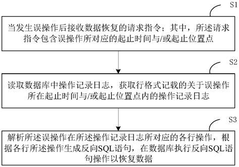 Mysql Misoperation Rollback Method Device And System Eureka Patsnap