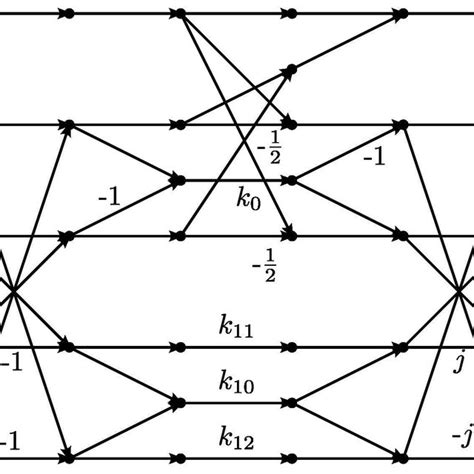 Pdf On Hardware Implementation Of Radix 3 And Radix 5 Fft Kernels For