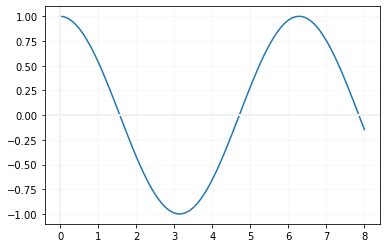 Cos Math Function To Get Cos Of Input Number In Radian In Python