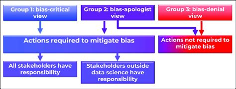 Views About Algorithmic Bias As A Problem Download Scientific Diagram