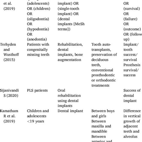 Depicting The PICO Information As Provided By The Included Systematic Download Scientific